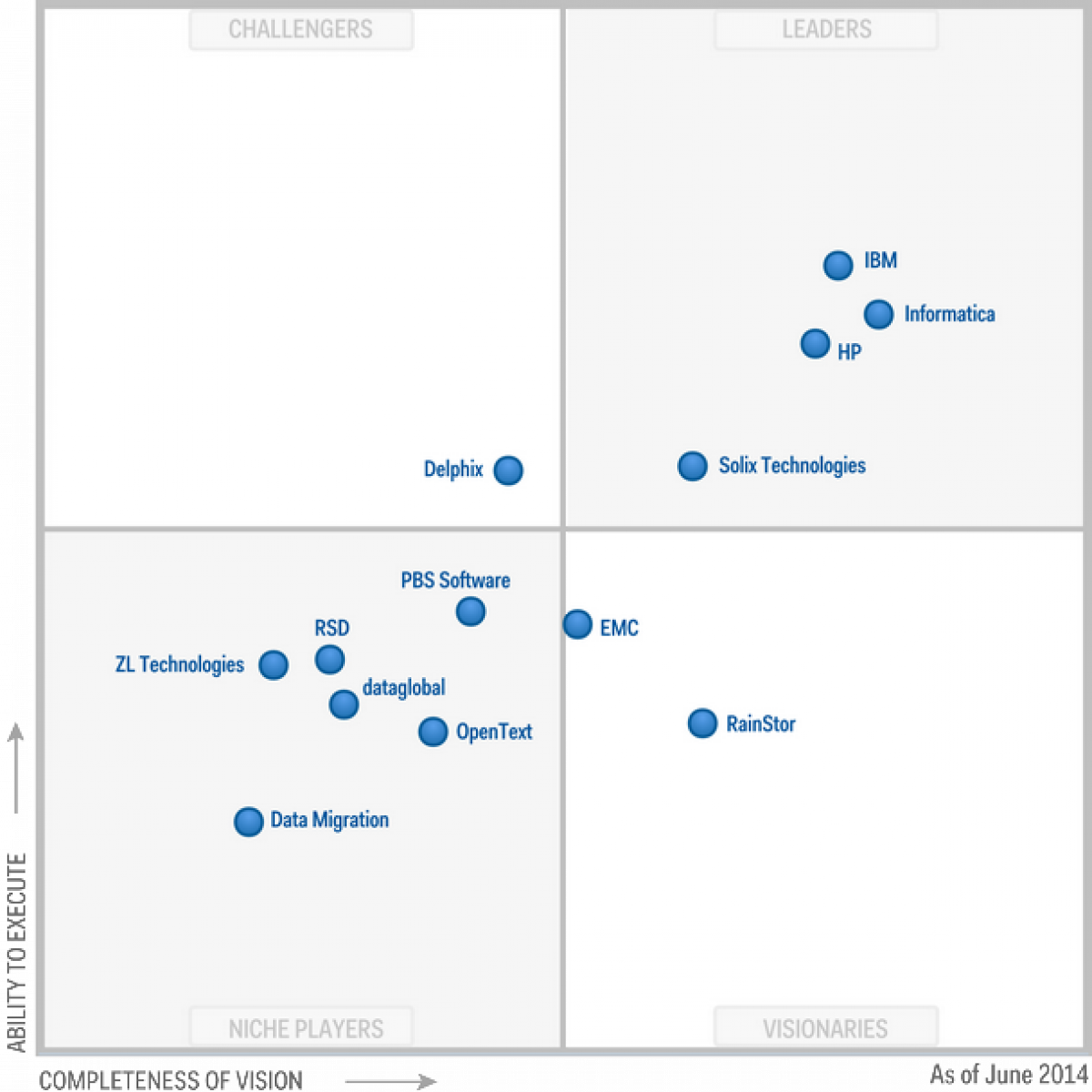 Gartner Magic Quadrant zur strukturierten Datenarchivierung - ECMGUIDE