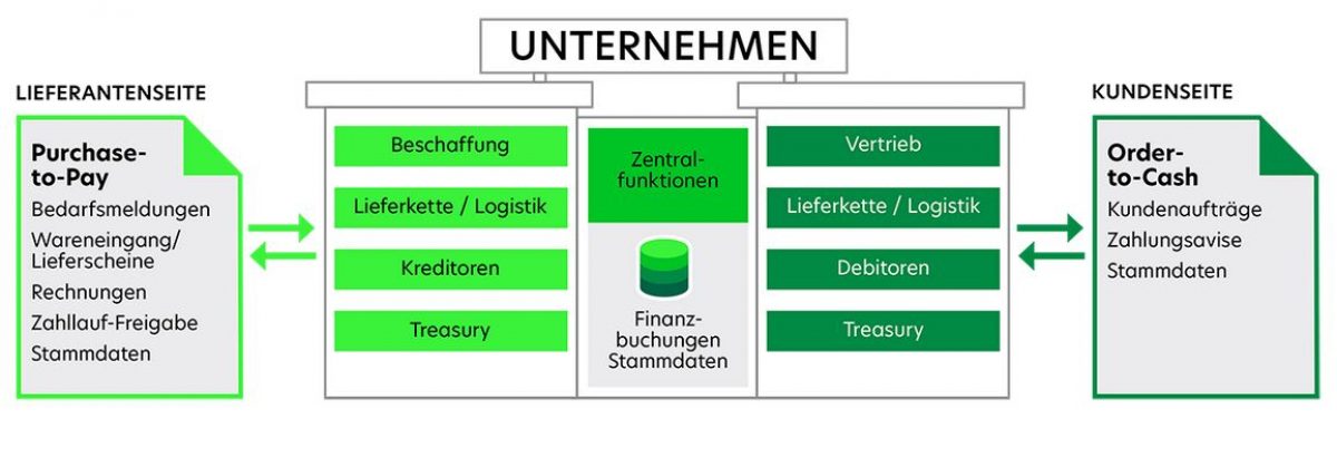 Lexmark »ReadSoft Process Director 7.5« versteht SAP Fiori - ECMGUIDE