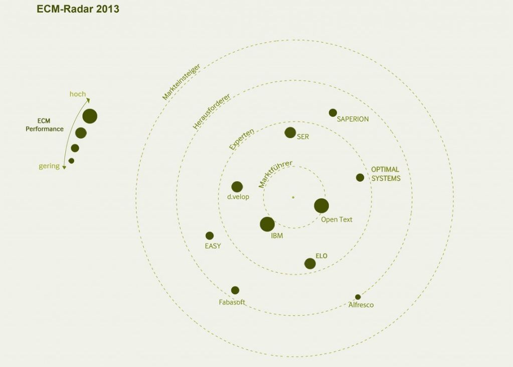 IBM und Opentext führend beim »ECM-Radar 2013« - ECMGUIDE