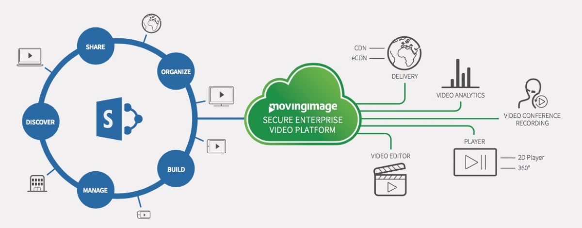 Movingimage und Arvato präsentieren Video-Tool für Sharepoint - ECMGUIDE