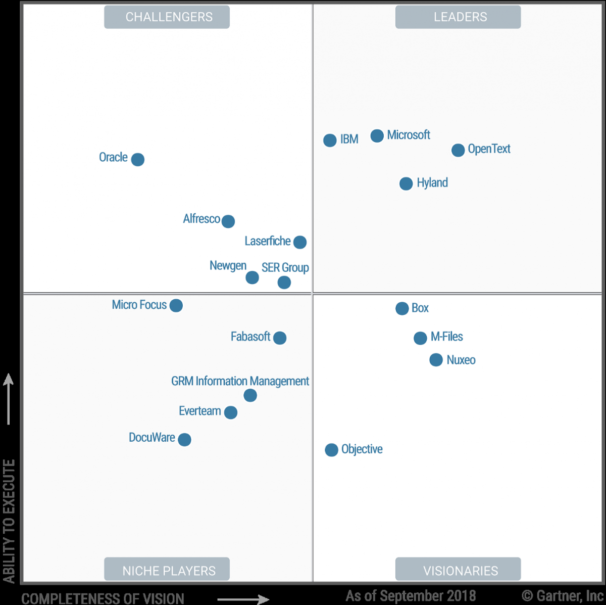 Gartner Magic Quadrant für Content Services Platforms - ECMGUIDE