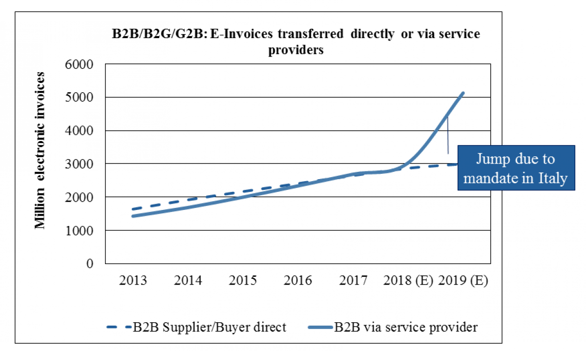 Studie von Billentis zur Entwicklung von E-Invoicing - ECMGUIDE