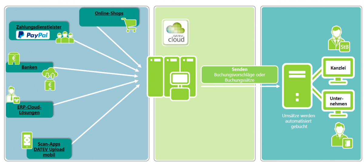 Cloud-Services der Datev automatisieren die Buchführung - ECMGUIDE