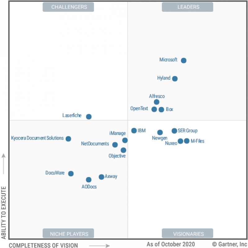 Magic Quadrant für Content Services Platforms von Gartner - ECMGUIDE