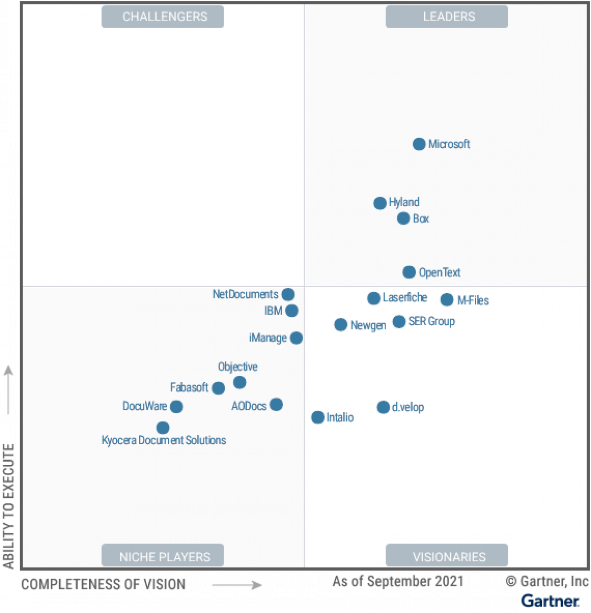 Csp Magic Quadrant 2021 Von Gartner Ecmguide