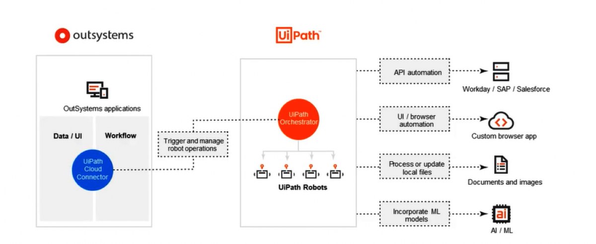 UiPath und OutSystems: RPA vereint mit Low Code - ECMGUIDE